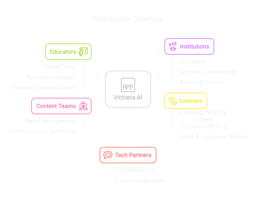 Victopia.AI — Your Co-Pilot for Learning
